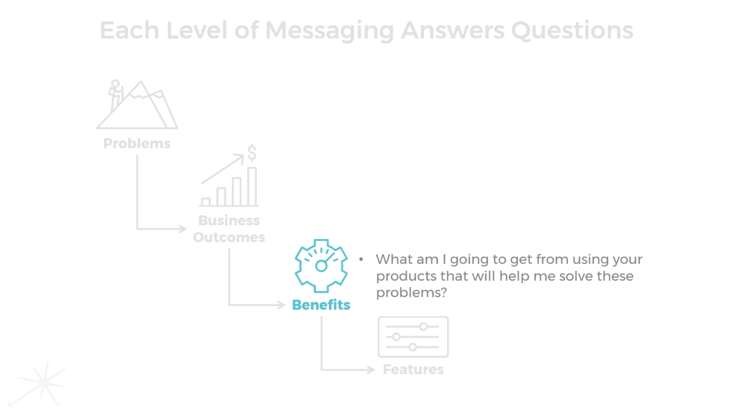 Take Time to Visually Map Your Product Narrative - Fulcrum Group